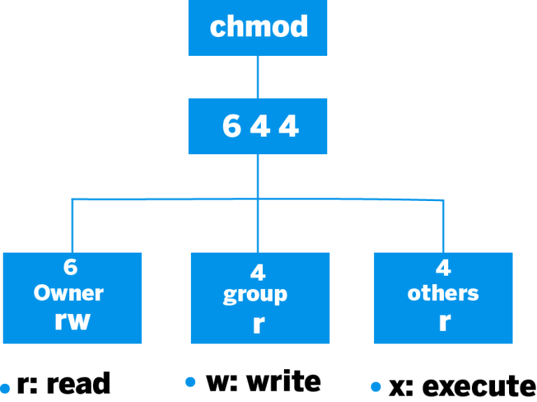 What Does Chmod 644 Mean And When To Use Linovox